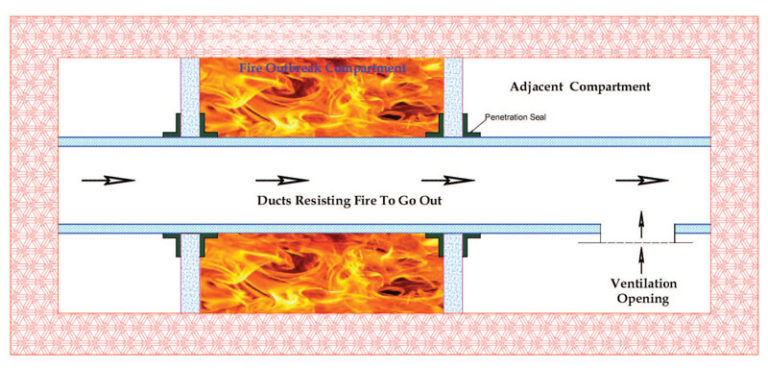 Fire Rated Ductwork manufacturer in UAE| Airmaster Equipments Emirates
