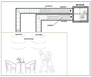 Sound Attenuators silencer terminology in HVAC System | HVAC Duct UAE